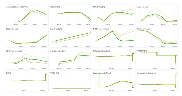 Lucullus® As Central Process Control Software In Gmp Production Of Monoclonal Antibodies